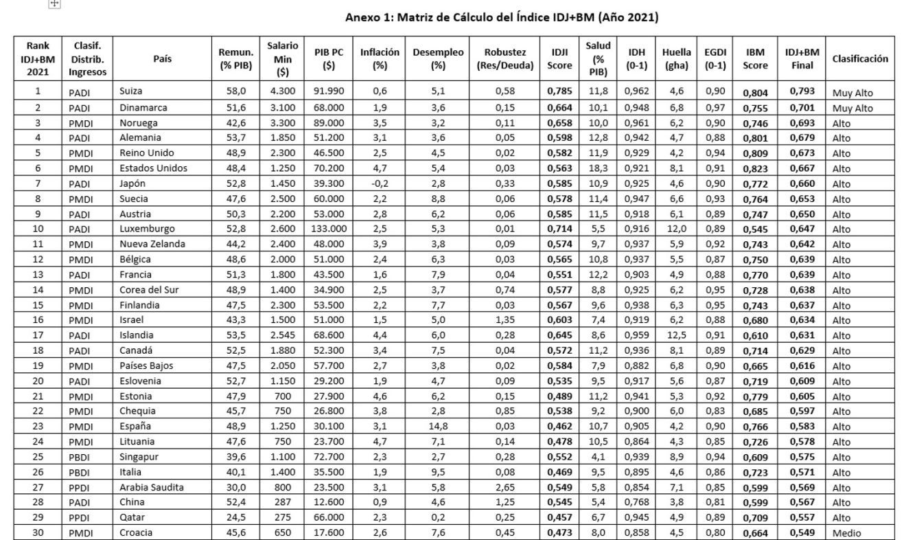 Resultados Matriz de Cálculo del Índice IDJ+BM para 73 países (AÑO 2021 ...